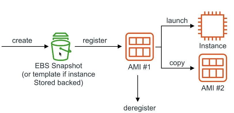 [AWS SAA-C02 Study Note] Computing: EC2, ELB, AMI, ASG - LiuYuchen HP